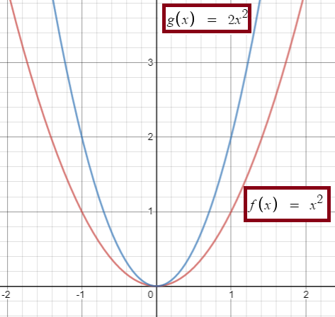 Stretch a Graph Vertical or Horizontal Examples
