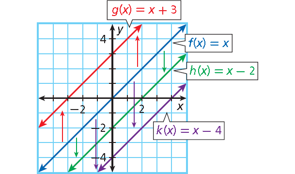 Transforming Linear Functions Printable Worksheets Le