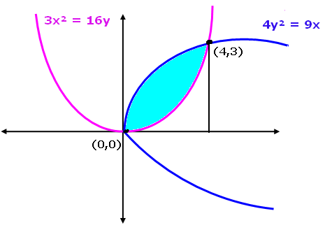 Area Bounded by Two Parabolas