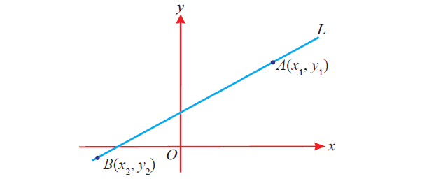 Equation of a Line Perpendicular to y Axis
