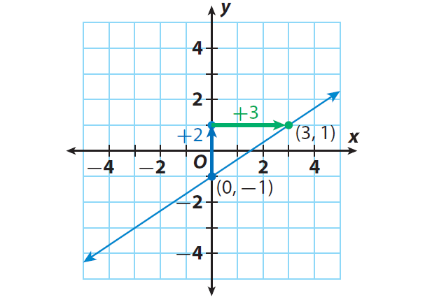 using-slope-intercept-form-to-graph-a-line