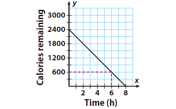 Graphing linear non proportional relationships using slope and y-intercept