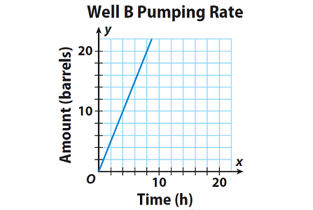 Interpreting the Unit Rate as Slope Worksheet