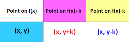 Vertical Translations of Functions