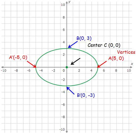 Find center vertices and co vertices of an ellipse