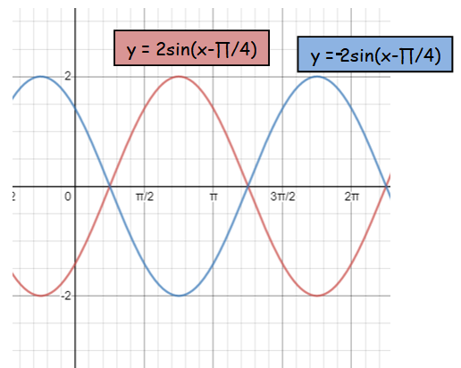 Graphing Sinusoidal Functions